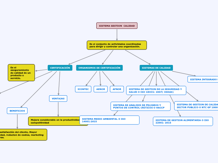 SISTEMA GESTION CALIDAD - Concept Map